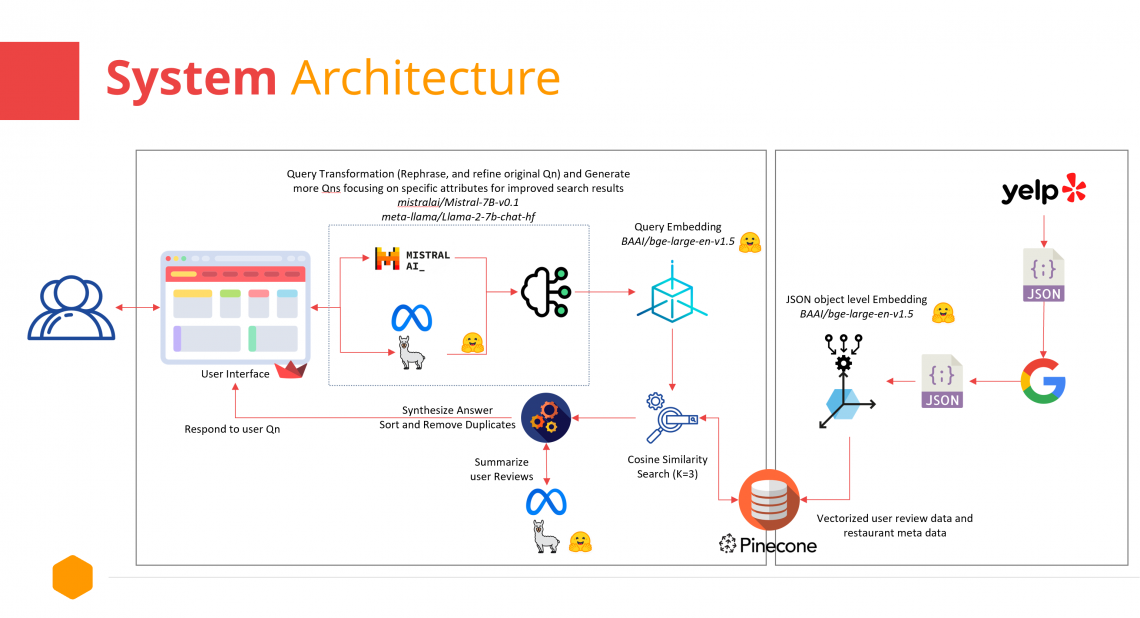Building Nom Navigator AI: Enhancing Search and Product Recommendation with Generative AI ...